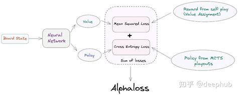 使用pytorch实现简单的alphazero的算法（3）：神经网络架构和自学习 知乎