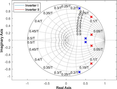 Figure From Stability Evaluation Of Grid Connected Microgrid Clusters In Asymmetrical Grids