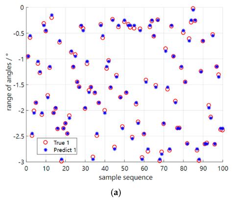 Small Sample Coherent Doa Estimation Method Based On S2s Neural Network