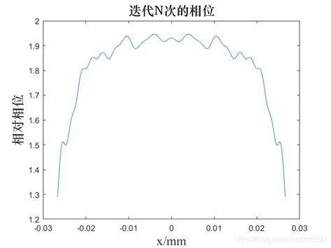 Foxli数值迭代法求激光器谐振腔本征模式zzz997的博客 Csdn博客激光平行平面腔的数值模拟迭代