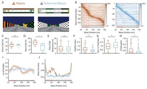figures and data in dynamic control of hippocampal spatial coding