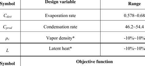 1 Objective Functions And Design Variables With Corresponding Ranges