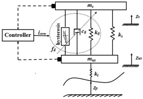An Arx Model Based Predictive Control Of A Semi Active Vehicle