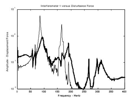 Mirror Mass Simulator Active Vibration Suppression Results Thin Line