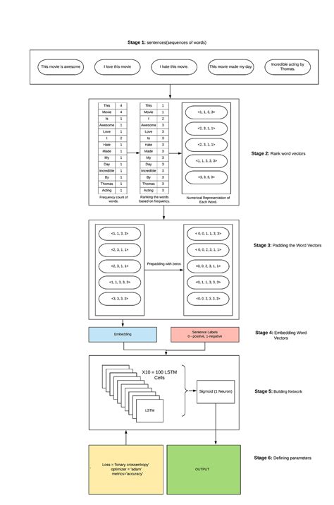 Implementation Of Rnns In Text Classification Tasks By Rahul Vamusani Medium