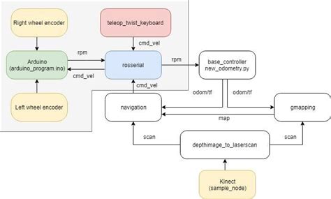 ROS Environment Structure Download Scientific Diagram