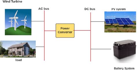 Figure 1 From Optimal Sizing Of Standalone Hybrid Microgrid Using