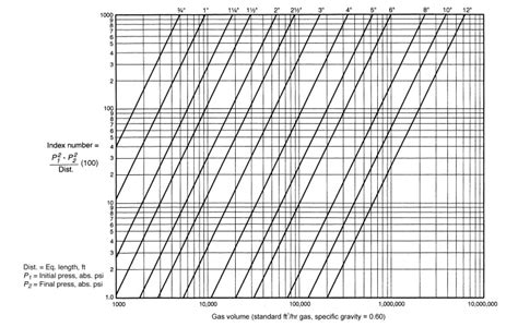 Appendix A IFGS Sizing And Capacities Of Gas Piping Minnesota Fuel Gas Code UpCodes