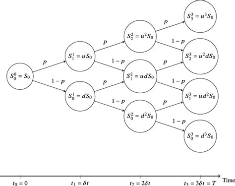 Binomial Tree Methods Springerlink