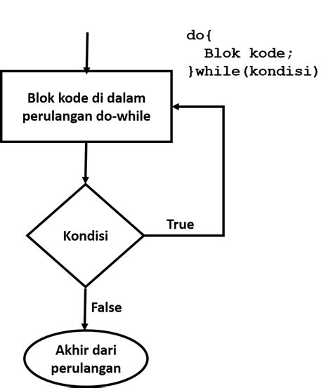 perulangan while pada c belajar c 22