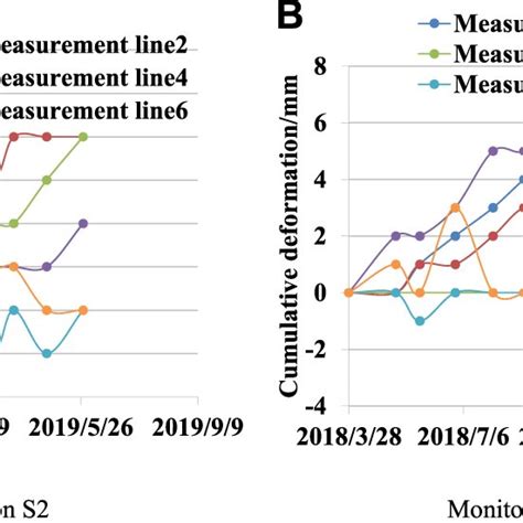 Displacement Time Curve Of The Monitoring Stations Between Exploration