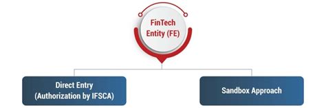 Fintech In T City Ifsc Incorporation Guide