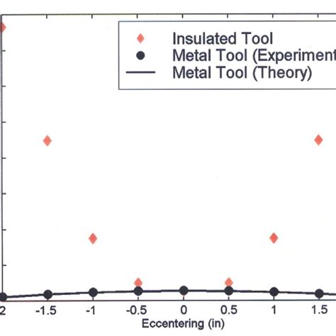 Borehole Effect For Conductive And Insulating Induction Tool With