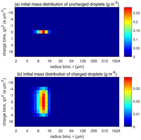 Acp The Enhancement Of Droplet Collision By Electric Charges And Atmospheric Electric Fields