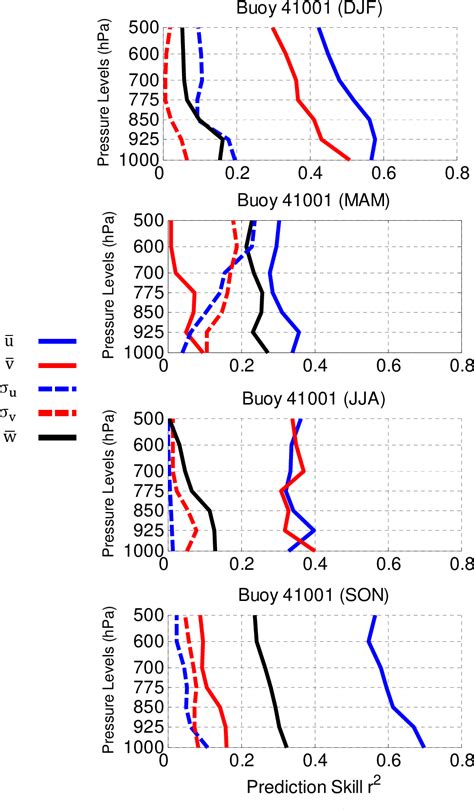 Figure 11 From Statistical Downscaling Prediction Of Sea Surface Winds Over The Global Ocean
