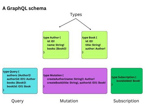 How to set up a GraphQL server: A Beginner’s Guide to GraphQL