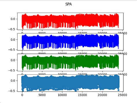 Problem While Measuring Traces On Ascon Cipher Embedded Security