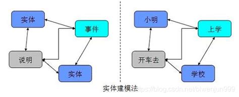 数据仓库常用几种建模方法仿真数据模型的抽象 Csdn博客