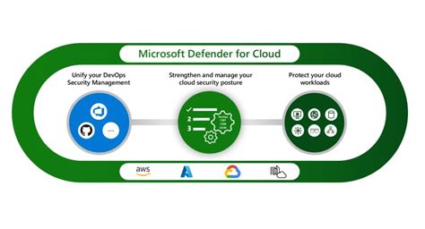 Microsoft Azure Devops Cloud Aws Compliance Gcp Defender