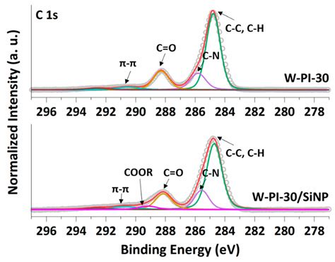 Eco Friendly Water Processable Polyimide Binders With High Adhesion To Silicon Anodes For
