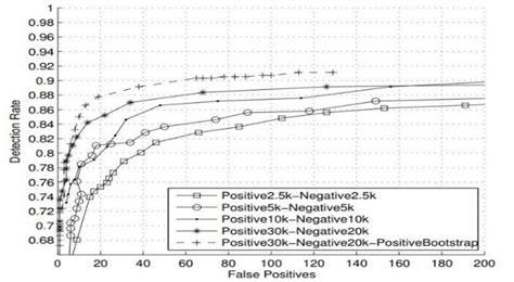 Execution Correlation On Various Sizes Of Preparing Information