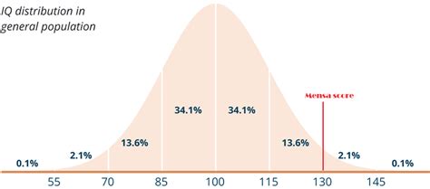 Iq Test Fast Free And Accurate Online Iq Test