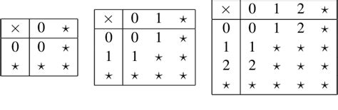 Table 1 From Cell Probe Lower Bounds From Online Communication Complexity Semantic Scholar