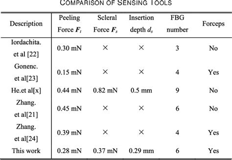 Table V From A Multifunction Sensing Forceps Based On Fiber Bragg Gratings For Membrane Peeling