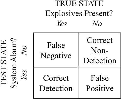Response Matrix Of An Explosives Detector Showing Four Possible