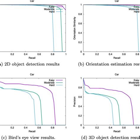 Object Detection And Orientation Estimation Results On The Kitti Download Scientific Diagram