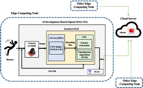 Figure 2 From Fall Detection System With Artificial Intelligence Based Edge Computing Semantic