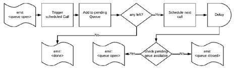 Deferred Promise Queue Dev Community