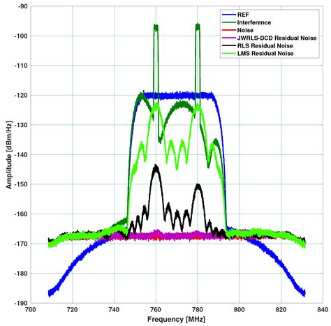 low complexity self interference cancellation for multiple access full