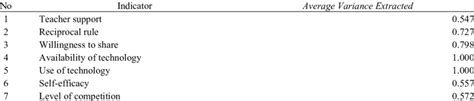 Summary Of Average Variance Extracted Values Download Scientific Diagram