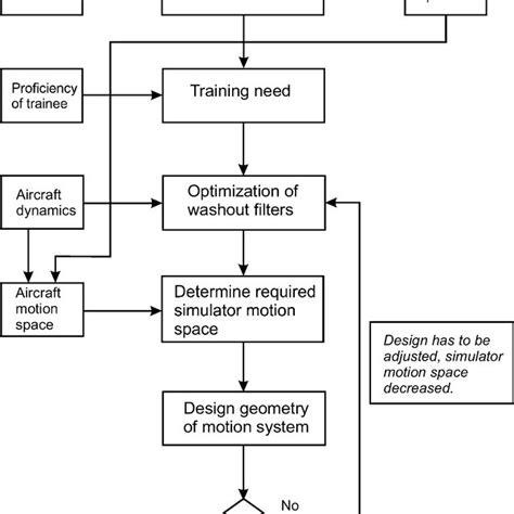 Integrated Motion Cueing System Design Process Download Scientific