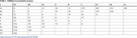 table 1 from an arithmetic operation p system based on symmetric