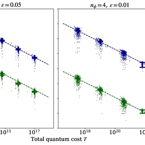 convergence of the algorithm with total quantum cost t phase