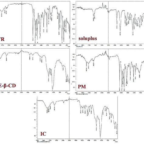 Dsc Thermogram Of Atr Sbe β Cd Soluplus ® And Ic15 Download