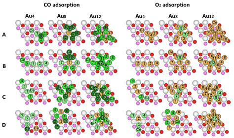 Schematic Illustration Of Adsorption Energies Of Co And O 2 Download