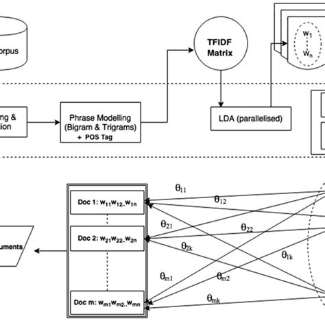 Diagrammatic Representation Of Hybrid Attribute Based Sentiment