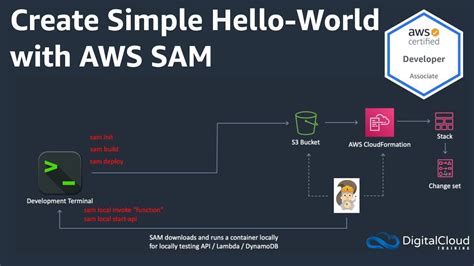 Create Simple Hello World With Aws Serverless Application Model Sam
