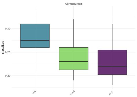 German Credit Series Basics Mlr Org
