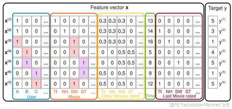 Recsys Context Aware Recommendation Fmfactorization Machines Field