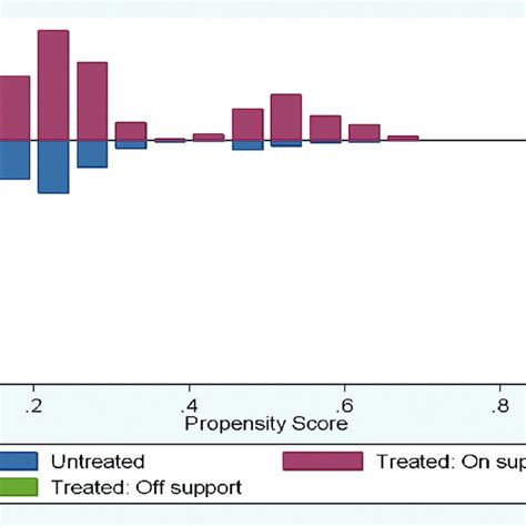 Comparing Propensity Score Matching And Mahalanobis Distance Within