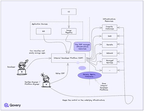 how to build an internal developer platform everything you need to know