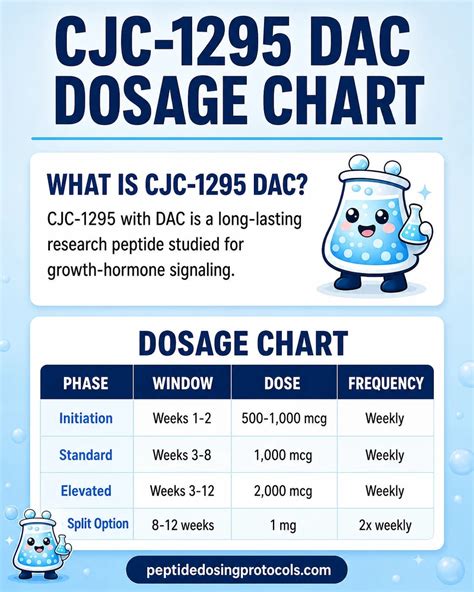 Cjc 1295 With Dac Dosing Guide Schedule Half Life And Safety 2026