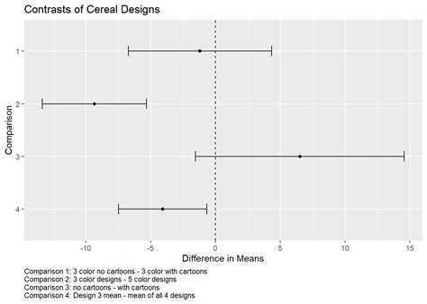 Understanding Multiple Comparisons And Simultaneous Inference Uva Library