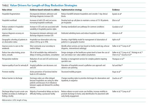 Improving Healthcare Value Managing Length Of Stay And Improving The