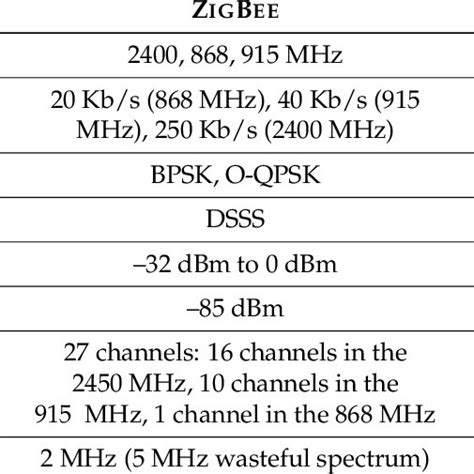 physical layer comparison of zigbee and ble download table