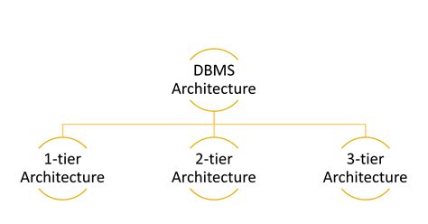 Database Architecture